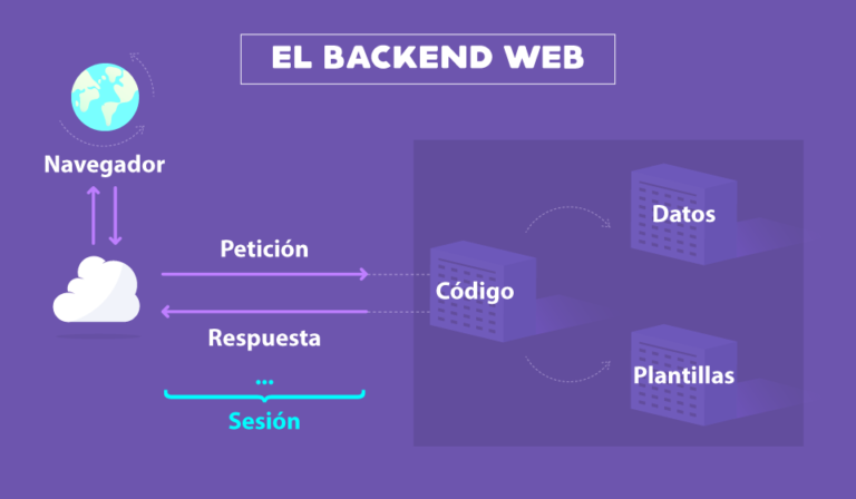 ¿Qué es un desarrollo web? – WEBZONE BLOG